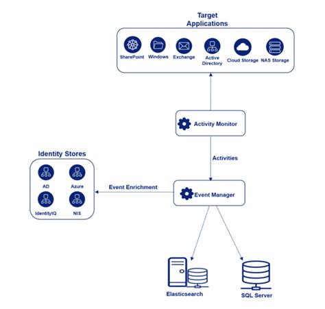 Activities Event Data Flow And Troubleshooting Compass