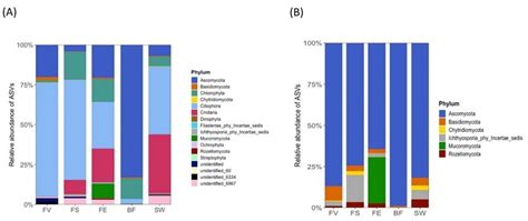 Community Composition Of Epiphytic Eukaryotes On Fucus Spp Based On Download Scientific