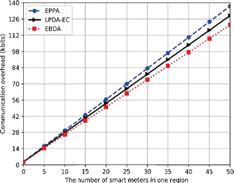 Figure 10 From Edge Blockchain Assisted Lightweight Privacy Preserving Data Aggregation For