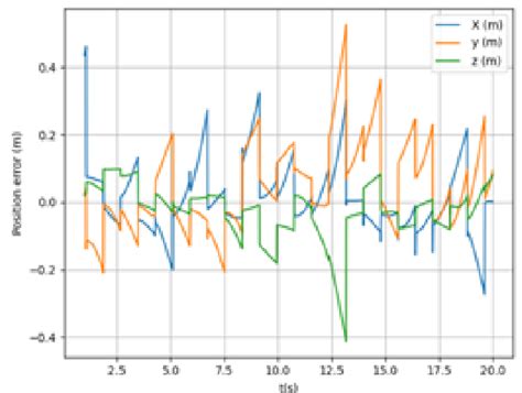 figure 9 from enhancing gps position estimation using multi sensor