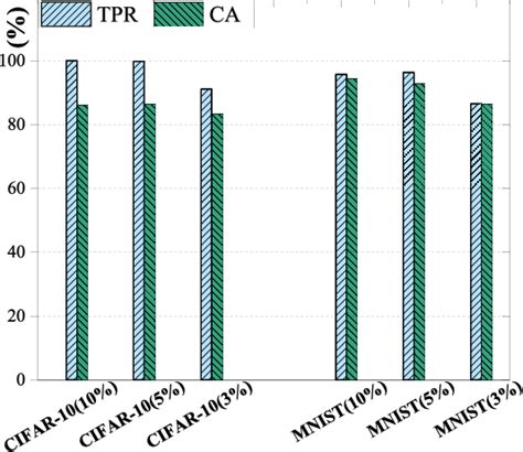 Figure 2 From Adaptive Robust Learning Against Backdoor Attacks In Smart Homes Semantic Scholar