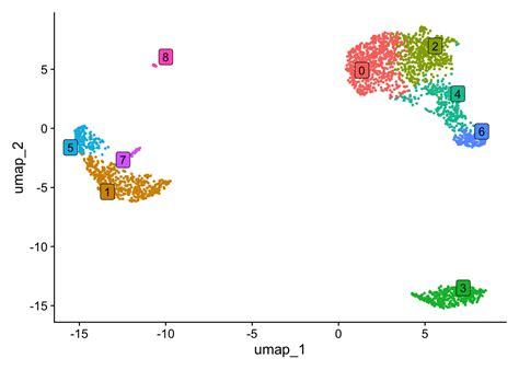 Chapter 5 Cluster Markers Scrnaseq Analysis In R With Seurat