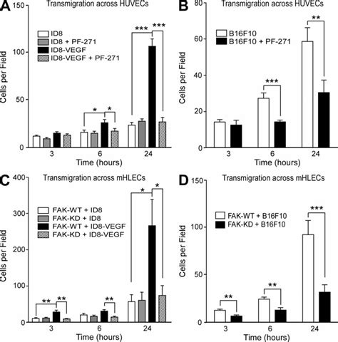 Tumor Associated Vegf A Triggers Transcellular Migration Dependent On