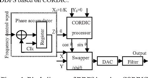 Figure 1 From A 300mhz Direct Digital Frequency Synthesizer Based On Improved Redundant