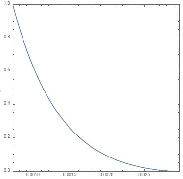 Calculus And Analysis Plotting A Function On The Different Axis Mathematica Stack Exchange