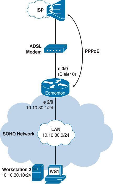 Point To Point Protocol Over Ethernet Pppoe Configuration Network