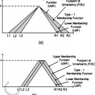 Examples Of Type Fuzzy Sets A Type Fuzzy Set Formed By Changing Download Scientific