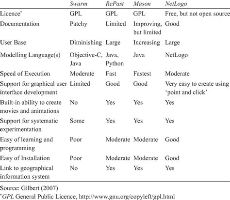 A Comparison Of Swarm Repast Mason And Netlogo Download Table