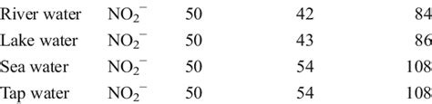 Determination Of Nitrite In Various Real Samples Using Download Table
