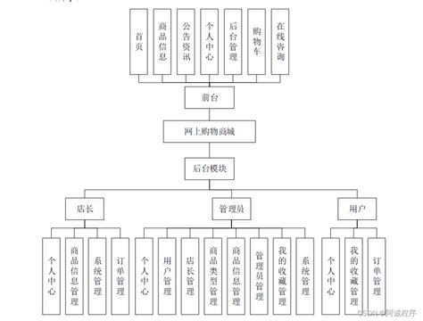 Javajspssm网上购物商城【2024年毕设】2023基于java的购物网站毕业设计 Csdn博客