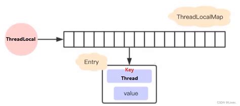 【java面试】谈一谈你对threadlocal的理解 阿里云开发者社区