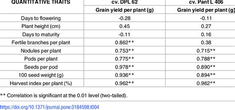 Pearsons Correlation Coefficients Of Different Quantitative Traits Download Table