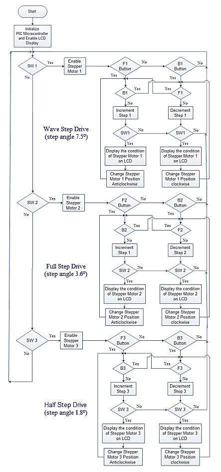 Flowchart Of The Implemented Position Control Algorithm Download