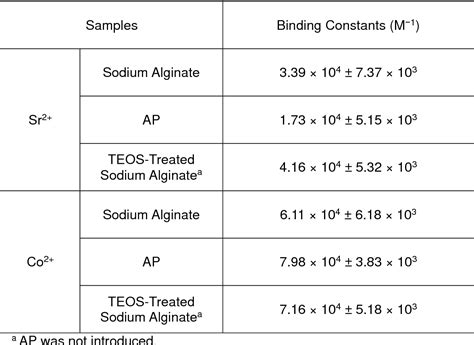 Table 3 From Colorimetric Detection And Removal Of Radioactive Co Ions Using Sodium Alginate
