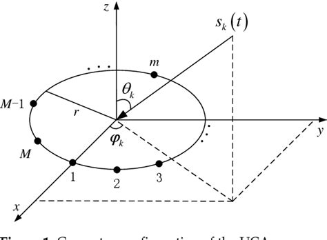Figure 1 From Fast And Efficient Two Dimensional Doa Estimation For Signals With Known Waveforms