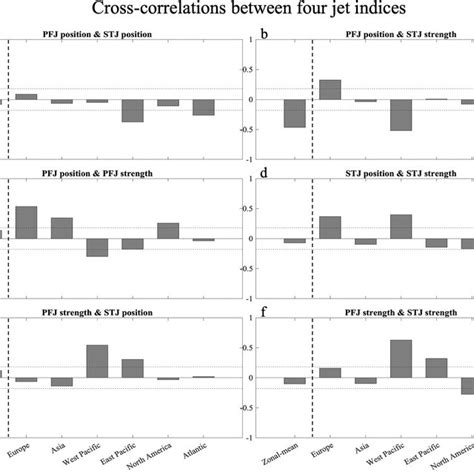 Correlations Between Monthly Time Series Of The Positions And Strengths Download Scientific