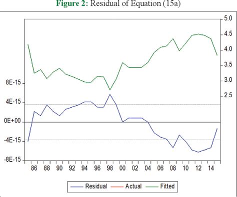 Figure 2 From The Effects Of Asymmetric Oil Price Shocks On The Saudi