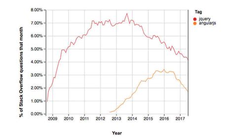 The Most Definitive Guide To Javascript Frameworks