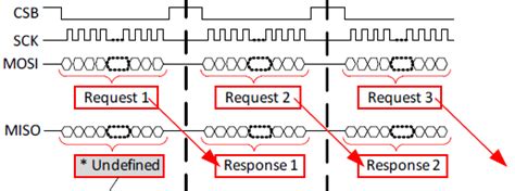Querying An SPI Sensor In C