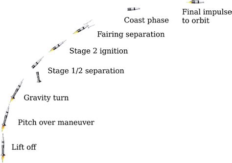 Typical Flight Sequence Of A Space Launcher Download Scientific Diagram