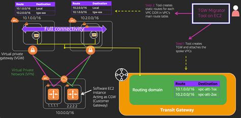 从 Transit Vpc 迁移到 Aws Transit Gateway 亚马逊aws官方博客