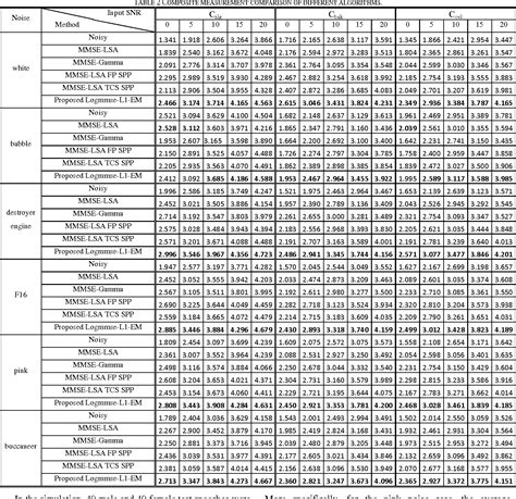 Table 2 From A Novel Expectation Maximization Framework For Speech Enhancement In Non Stationary