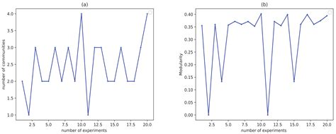 Lpa Mni An Improved Label Propagation Algorithm Based On Modularity