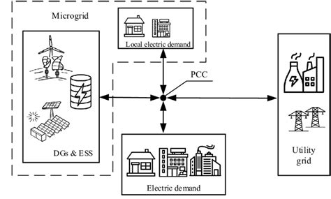 Simplified Diagram Of A Distribution Network With A Microgrid Own Download Scientific Diagram