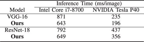 Table Vii From Compact Neural Network Via Stacking Hybrid Units Semantic Scholar
