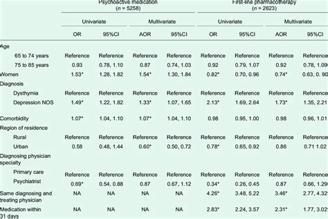 Summary Of Univariate And Multivariate Generalized Estimating Equations Download Table