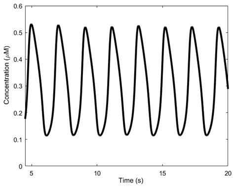 Biological Oscillators In Nanonetworks—opportunities And Challenges