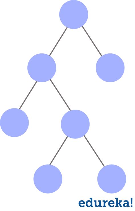 Trees In Java Java Program To Implement A Binary Tree Edureka