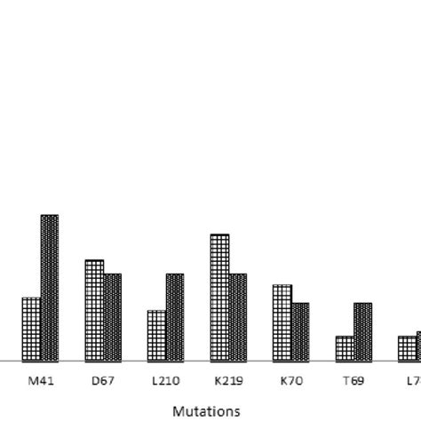Nucleoside And Nucleotide Reverse Transcriptase Inhibitors Nrti Download Scientific Diagram