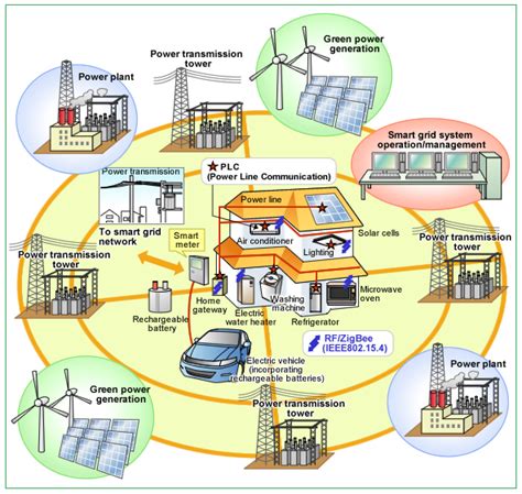 Efforts To Implement Smart Grids EEWeb
