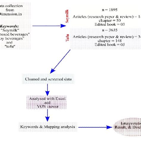 Schematic Representation Of Chosen Methodology For Bibliometric