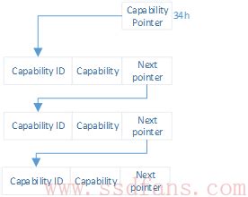 Pcie Configuration Space调试心得及Capability建立