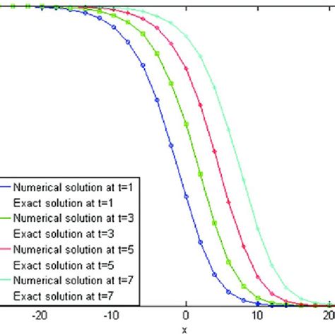 Time Dependent Profiles Versus X Of Example 1 For N 31 At T 1 3 5