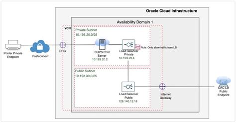 Configure Private Printer In Oracle Analytics Cloud Using Public Oci Load Balancer Configure Private Printer In Oracle Analytics Cloud Using Public Oci Load Balancer