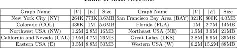 Table 1 From Exploring Distance Query Processing In Edge Computing