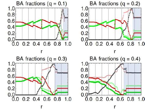 Fractions Of Cooperators F C Defectors F D And Solitary Players F S