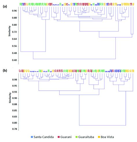 Index Of Similarity Of The Soil Samples Using Bray Curtis Method Based Download Scientific