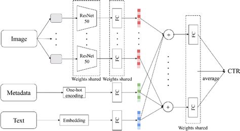 Figure 1 From Deep Neural Network Based Click Through Rate Prediction Using Multimodal Features