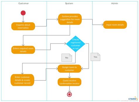 Uml Diagrams Class Diagram Use Case Sequence Erd Activity