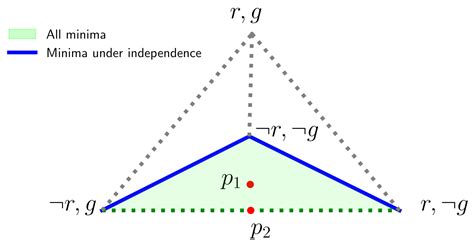 On The Independence Assumption In Neurosymbolic Learning Ai Research