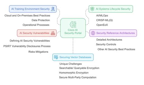 Introducing Cisco S AI Security Best Practice Portal