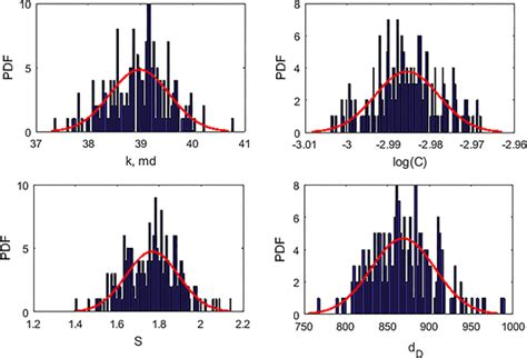 Obtained Pdf For The Ensembles At The Last Iteration With Corresponding