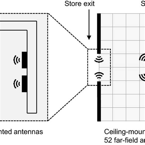 Infrastructure With Two Parallel Rfid Reader Installations Download