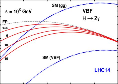 Total Cross Sections Times Higgs Branching Ratios For Pp Collisions At Download Scientific
