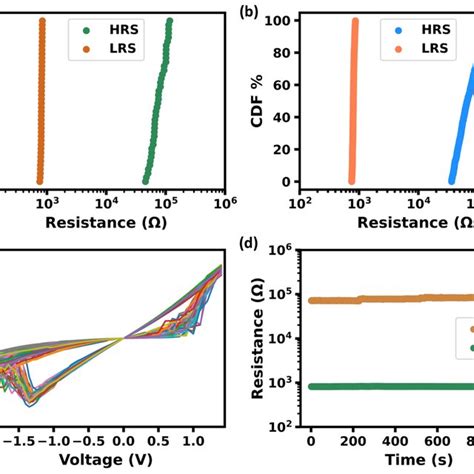A Cumulative Distribution Function Cdf Of Resistance Of The High