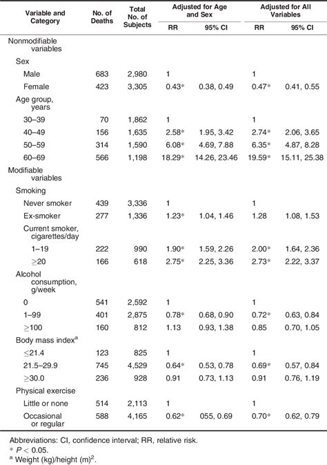Table 1 From Estimation Of The Population Attributable Fraction For